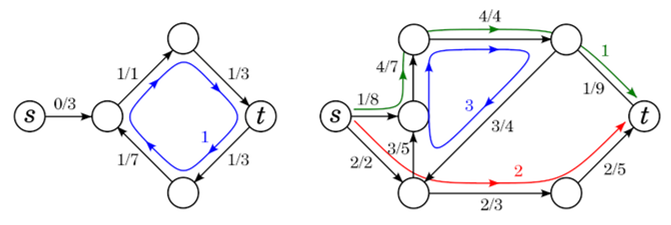 Minimum Cost Maximum Flow Problem Solving Notes